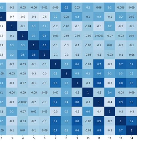 features correlation matrix download scientific diagram