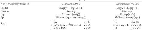 table 1 from hyperspectral image denoising based on nonconvex low rank tensor approximation and