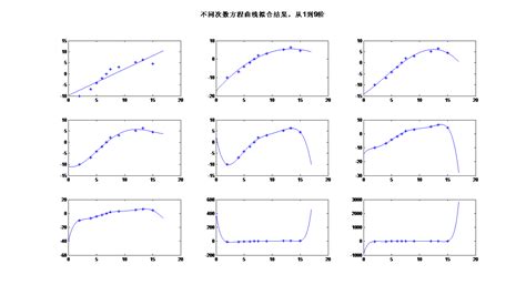 最小二乘法曲线拟合以及matlab实现 最小二乘拟合 csdn博客