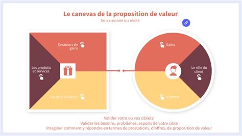 Canevas De Proposition De Valeur