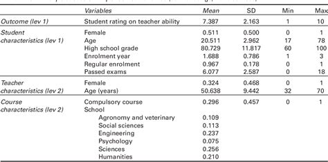 table 1 from multiple imputation and selection of ordinal level 2 predictors in multilevel