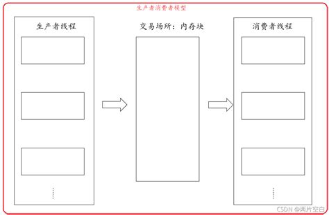 linux多线程——生产者消费者模型 linux多线程生产者与消费者 csdn博客