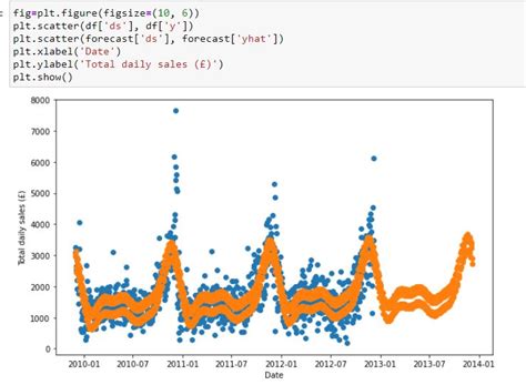 Python How To Output Fitted Time Series Data Using Facebook Prophet