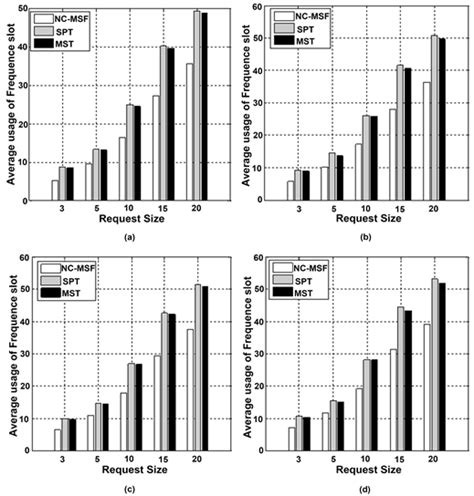 elastic resource allocation for multi granularity multicasting traffic in ofdm based optical