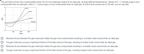 solved the plot below shows how compressibility factor z