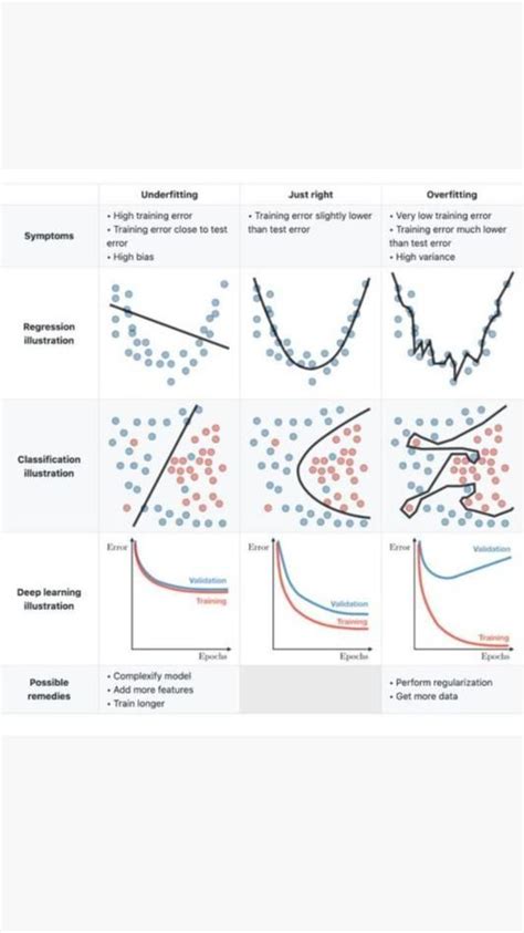 Underfitting Vs Just Right Vs Overfitting In Machine Learning