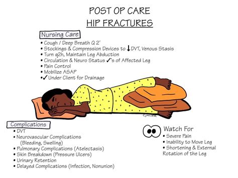 Nursing Care Post Op Care Hip Fractures StudyPK