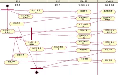 用rose画uml图（用例图，活动图）rose绘制类图 开发者博客