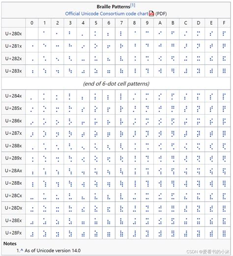ascii码对照表（unicode 字符集列表） csdn博客