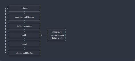 Node Js Event Loop Explained