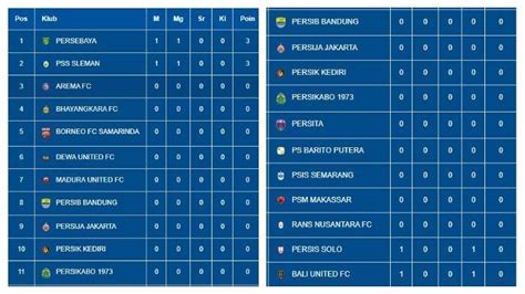 Klasemen Dan Top Skor Liga 1 Hari Ini Persebaya Kudeta PSS Bruno