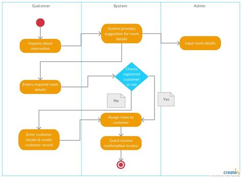 uml diagrams class diagram use case sequence erd activity flowcharts upwork ph