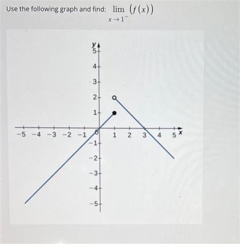 solved use the following graph and find limx→−2 f x use