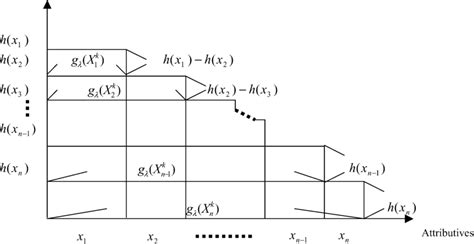 the basic concept of the choquet integral equation download scientific diagram