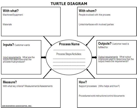 Learn The Process Approach How To Use Turtle Diagrams Process Map