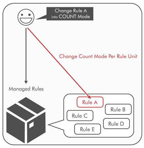 Setting Exceptions For Rule Groups In AWS WAF WafCharm