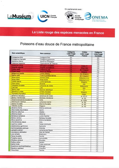 Liste rouge des espèces menacées en France