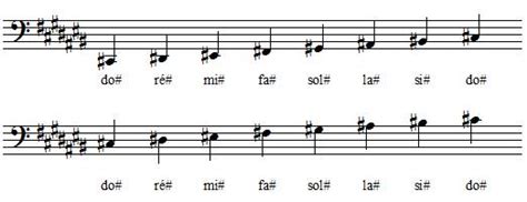 Gamme de Do Majeur Apprendre le solfège