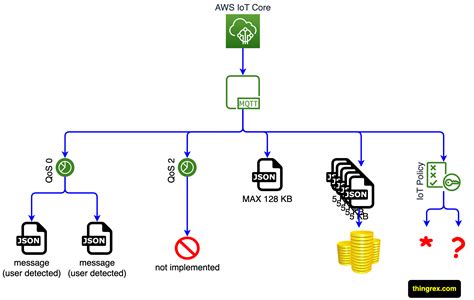 What Must You Know About The Implementation Of Mqtt Protocol At Aws
