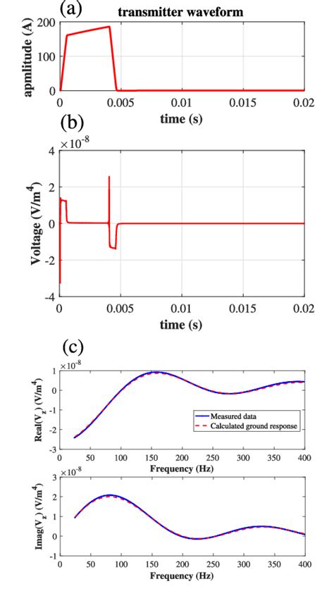 figure 2 from 3 d full wave inversion of helicopter transient electromagnetic data in frequency