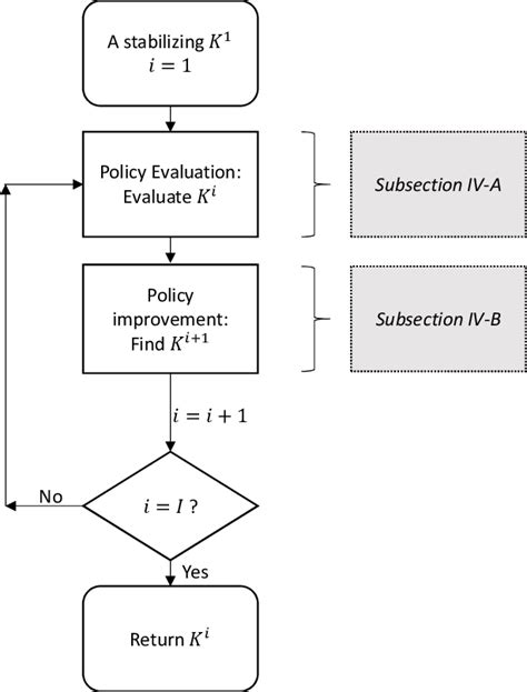 figure 1 from using reinforcement learning for model free linear quadratic control with process