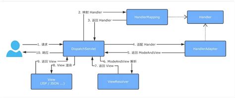 spring boot web 开发注解篇 csdn博客