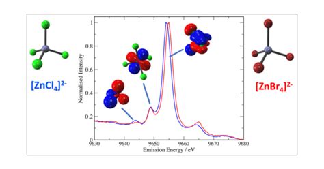 Zinc 1s Valence To Core X Ray Emission Spectroscopy Of Halozincate