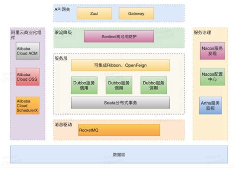 java 国产最强 spring cloud 全家桶 spring cloud alibaba！ 码无道 segmentfault 思否