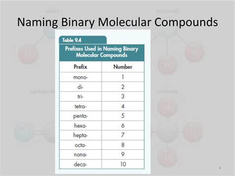 PPT Naming And Writing Formulas For Molecular Compounds PowerPoint