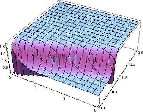 figure 1 from the improved generalized riccati equation mapping method and its application for