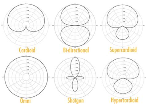 The Different Types Of Microphone Home Recording Pro