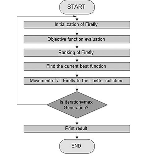 flowchart of the firefly algorithm download scientific diagram