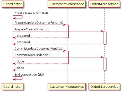 patterns for distributed transactions within a microservices architecture laptrinhx