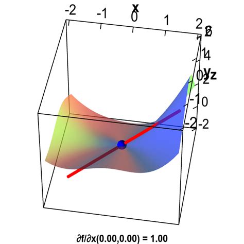 applet example partial derivative by limit definintion math insight