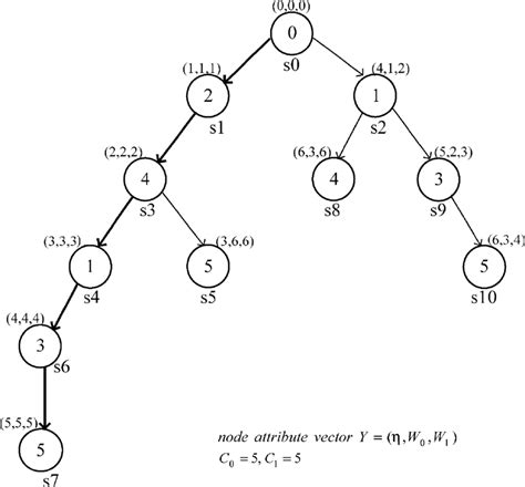 state space tree construction using the bb algorithm download scientific diagram