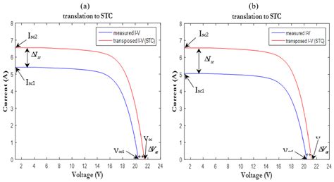 electronics free full text improved hybrid parameters extraction of a pv module using a moth