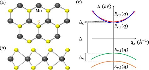 Figure From Berry Curvature In Monolayer Mos With Broken Mirror