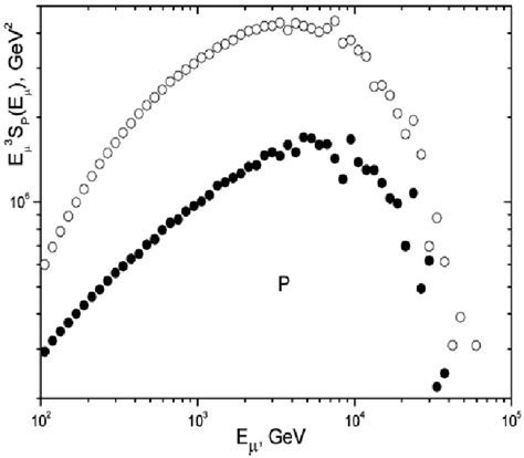The Energy Spectra Of Muons In Showers Induced By Primary Protons With