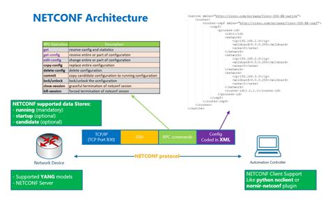 What Is NETCONF Protocol