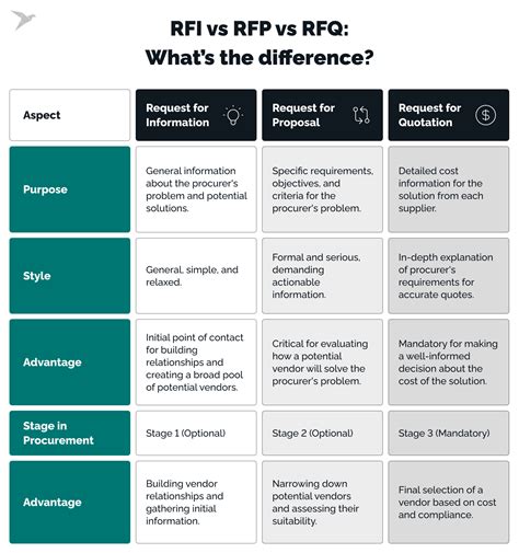 RFI Vs RFP Vs RFQ What Is The Difference In 2024