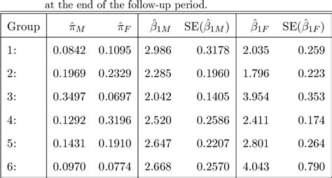 table 1 from a semiparametric mixture regression model for longitudinal data semantic scholar