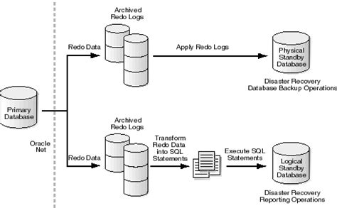 Introduction To Oracle Data Guard