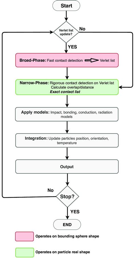 new flow chart of xdem software a construction of the verlet list is download scientific