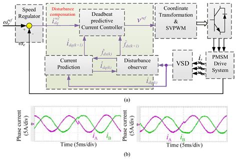 applied sciences free full text overview of predictive control technology for permanent