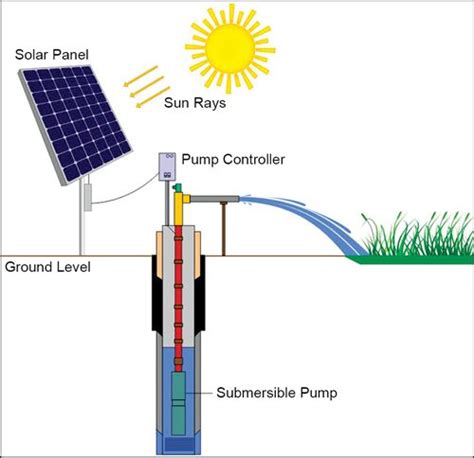 Solar Power Irrigation System Advantage Potential Future