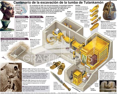 Egipto Cien A Os Del Descubrimiento De La Tumba De Tutankam N Infographic