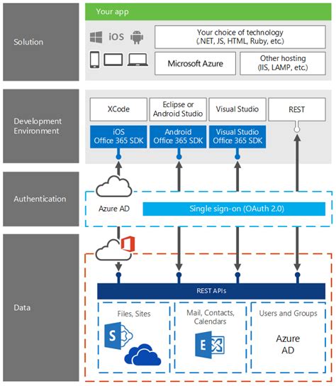 用 php 连接上 office 365 rest api 进行操作入门 azure micorsoft365 rest api csdn博客
