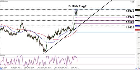Intraday Charts Update Bullish Flag On GBP NZD Channel On GBP CHF