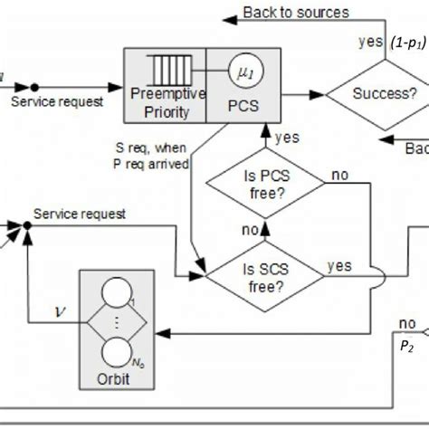 finite source retrial queueing system modeling the cognitive radio network download