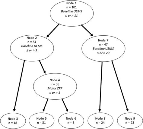 application of the unbiased recursive partitioning regression with download scientific diagram